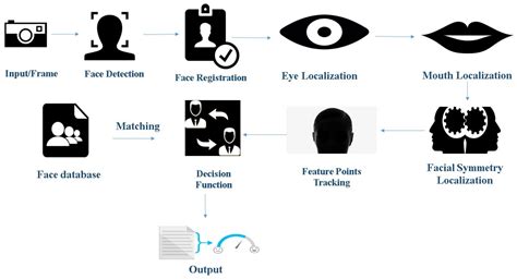 Facial Emotion Recognition A Survey And Real World User Experiences In