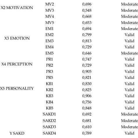 Test Measurement Model Or Outer Model Convergent Validity Download Scientific Diagram