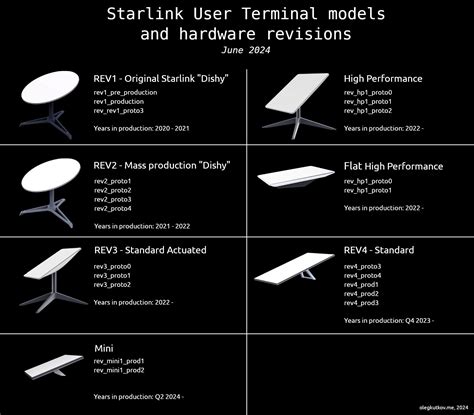 Updated Starlink Versions Chart Rev June 2024 R Starlink