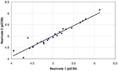 replicate testing correlation between replicate pic 50 values for each