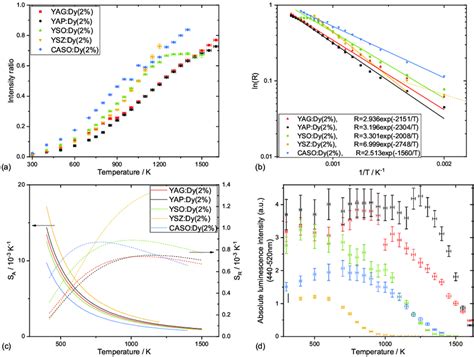 A Temperature Calibration Curve For The Different Basic Samples The Download Scientific
