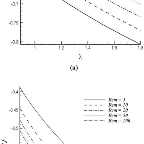 Skin Friction Against Non Newtonian Fluid Parameter λ For A Different