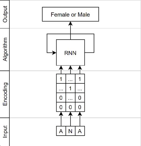 figure 4 from predicting gender by first name using character level