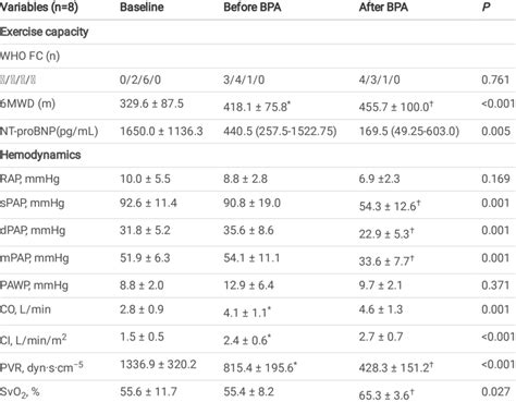 Functional Capacity Hemodynamics At Baseline Before Bpa And After Bpa
