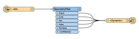 Creating A Dynamic Workflow With Fme Fme By Safe Software