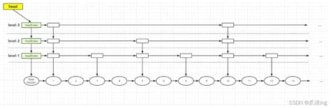 Concurrentskiplistmap以及跳表的原理跳表与map Csdn博客