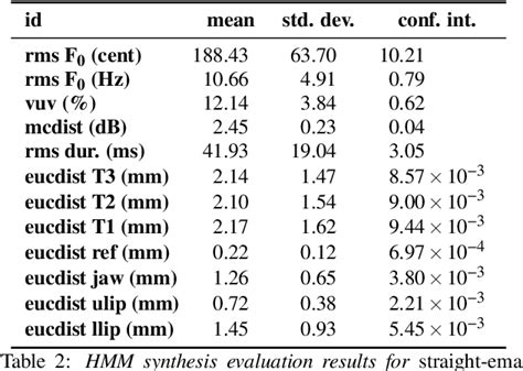 Table 2 From An Hmmdnn Comparison For Synchronized Text To Speech And