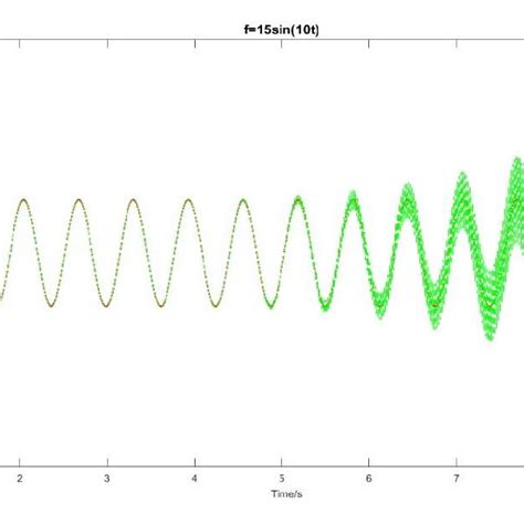 Load Identification Error Comparison With Newmark Method Download Scientific Diagram