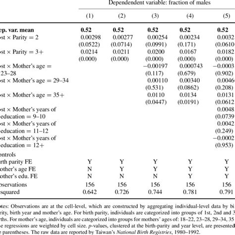 The Effect Of The Reform On Sex At Birth Download Table