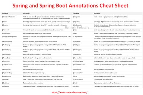 Spring Boot Annotations Controller And Restcontroller Difference Explained With Practical