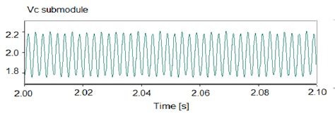 Steady State Input And Output Currents And Capacitor Column Voltage Of Download Scientific