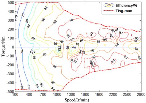 Motor Inverter Efficiency Map 9 Download Scientific Diagram