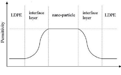 Figure 1 From Finite Element Simulation Of Ldpe Sio2 Nanocomposite