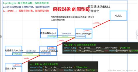原型链 面向对象 构造函数原型对象实例对象三者之间的关系关系对象特征三者之间可以互相演绎 Csdn博客