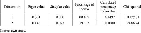 Results Of Correspondence Analysis Download Scientific Diagram