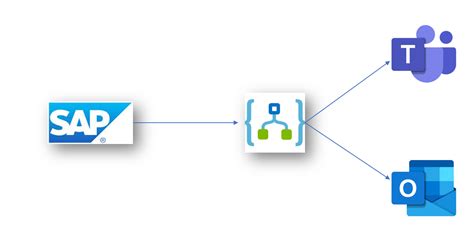 GitHub ROBROICH SAP AND AZURE TEAMS DEMO SAP And Azure Demo To Demonstrate A Basic