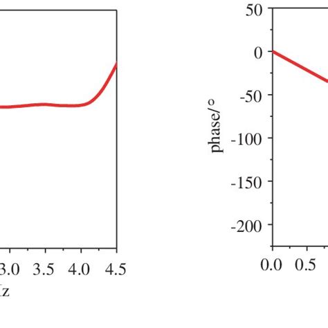 transfer function of the transducer a amplitude response b phase