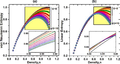 Figure 2 From Linear Entropy Fails To Predict Entanglement Behavior In Low Density Fermionic