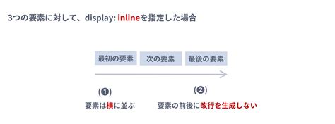 プログラミング入門CSSのdisplayの使い方や特徴を理解しよう Pikawaka