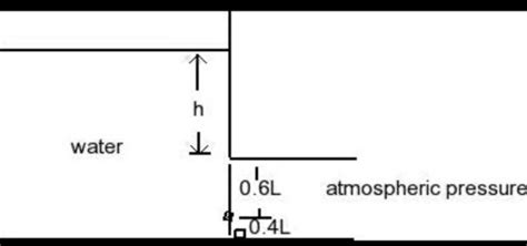 Solved The Square Gate Length L 3 M Is Eccentrically Chegg Com