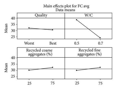 Main Effect Plots Of The Compressive Strength Download Scientific