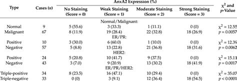 Immunohistochemistry Ihc Scoring Of Breast Tissue Sections Download Scientific Diagram