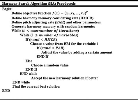 Harmony Search Algorithm Pseudocode Download Scientific Diagram