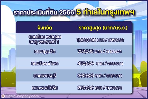 ราคาประเมินที่ดินรอบใหม่ 2566 2569 ทั้ง 77 จังหวัด พร้อม 10 ทำเลราคา
