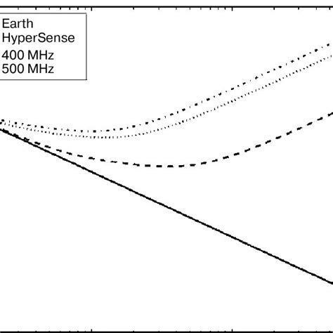 Plot Of T 1 As A Function Of Rotational Correlation Time And Magnetic Download Scientific
