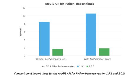 Whats New In Arcgis Api For Python 20