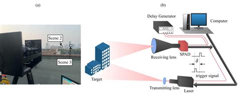 A A Photograph Of Our Experimental Dithered Single Photon Lidar B