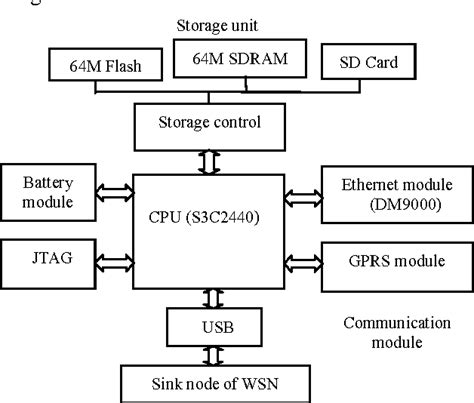 Figure 3 From Design And Implementation Of Wireless Sensor Network Gateway Based On