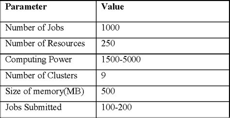 Table 3 From An Enhanced Adaptive Scoring Job Scheduling Algorithm For