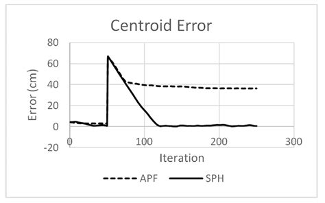 Centroid Error For Aggregation With Spherical Target Enclosure