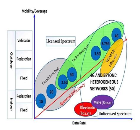 Evolution Of Wireless Technology 3 Download Scientific Diagram