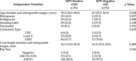 Univariate Analysis Comparing Women With Hpv Positive Vs Hpv Negative