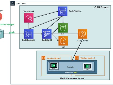 Eks Server App Deployment With Aws Codepipeline Upwork