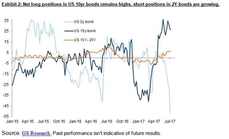 Potential Further Yield Curve Steepening Theo Trade