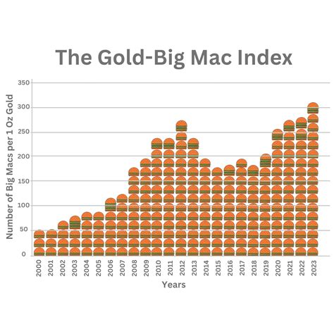 The Big Mac Index And The Golden Gauge