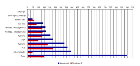 benchmarking 10 dynamic languages on array heavy code r