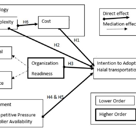 Framework Of The Research Source Developed By The Authors 2021 Download Scientific Diagram