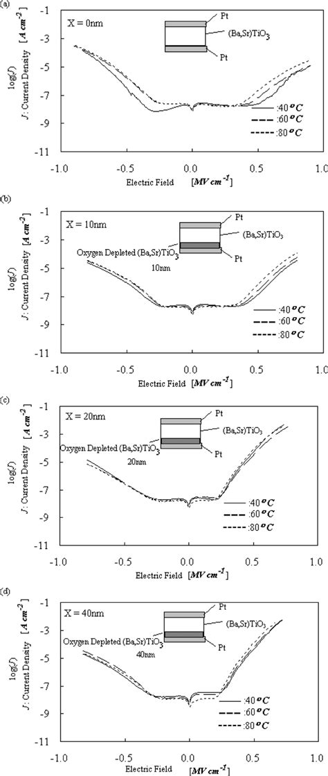 Plots Of Current Density J At 40 80 C Versus Electric Field E For