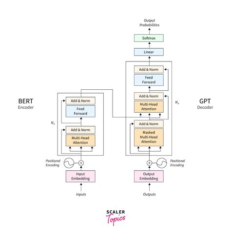 Text And Nlp With Tensorflow Scaler Topics