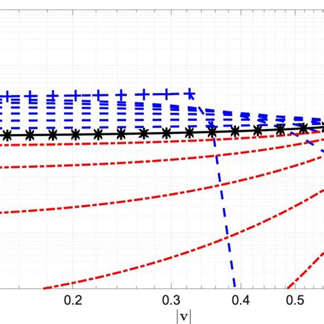Evolution Of The Lagrangian Velocity Pdf For Poiseuille Flow Starting Download Scientific