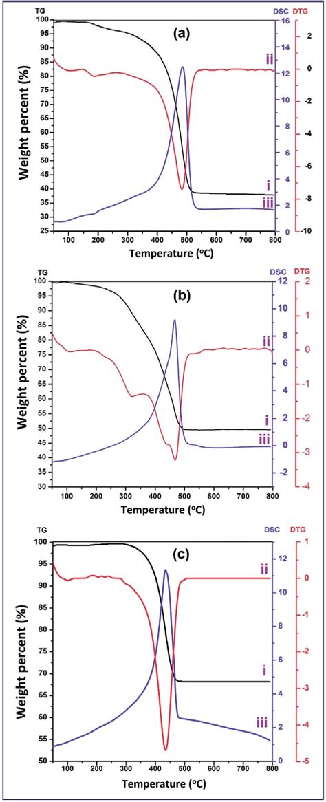 Figure 1 From A Facile Pechini Sol Gel Synthesis Of Tio2 Zn2tio2 Zno C Nanocomposite An
