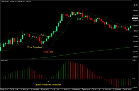Awesome Oscillator Arrows Forex Trading Strategy
