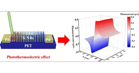High Performance Flexible Broadband Photothermoelectric Photodetectors