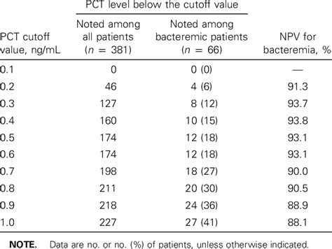Negative Predictive Values Npvs Of Serum Procalcitonin Pct Levels Download Table