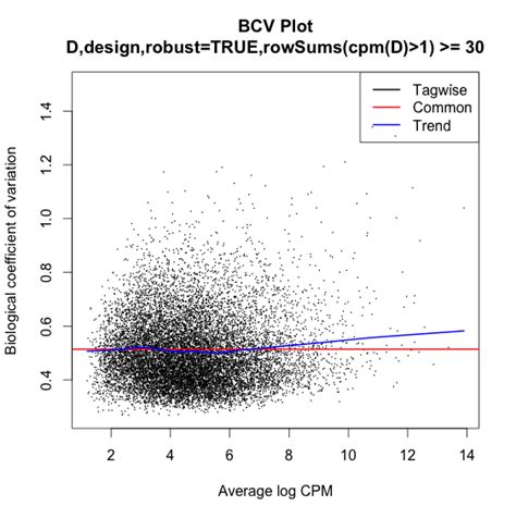 Bioc Differences Between Lmfit Modelfrom Limma Package And Illumina