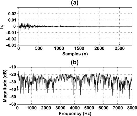 Measured A Room Impulse Response And B The Corresponding Magnitude Download Scientific